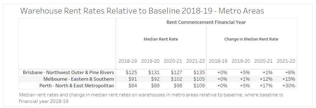 Industrial Rental Growth Trends